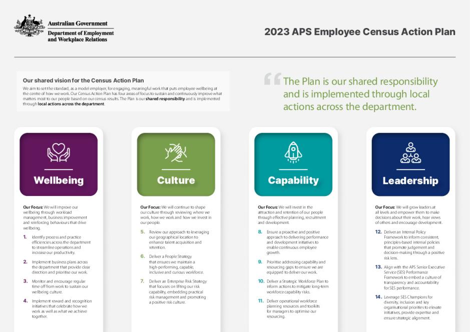 Department of Employment and Workplace Relations - 2023 APS Employee Census Action Plan ...